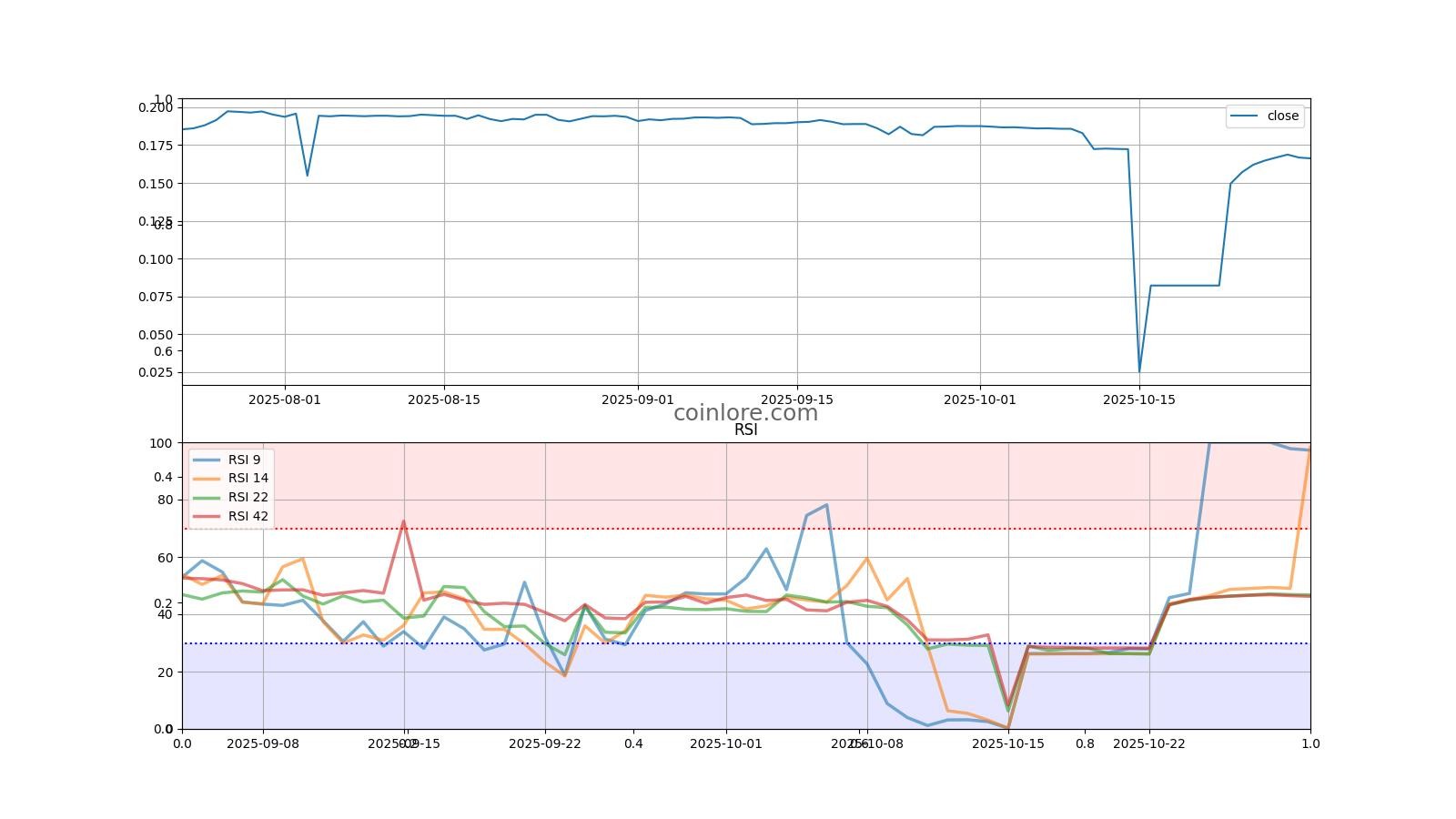 EDUM RSI indicator