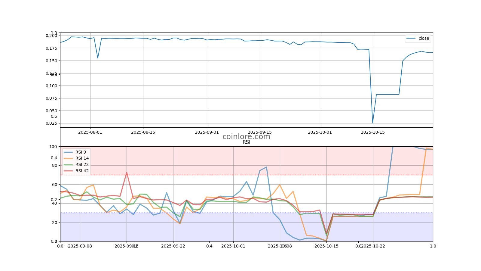 EDUM RSI indicator