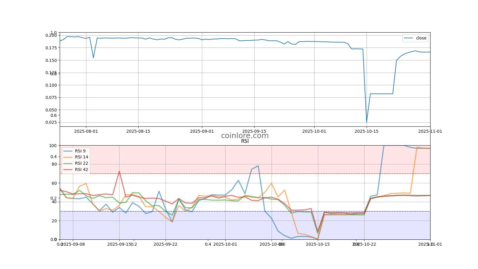 EDUM RSI indicator