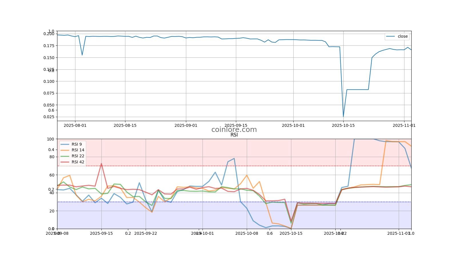 EDUM RSI indicator