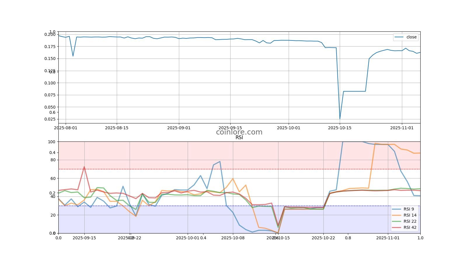 EDUM RSI indicator