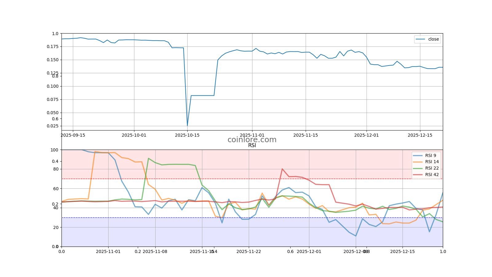 EDUM RSI indicator
