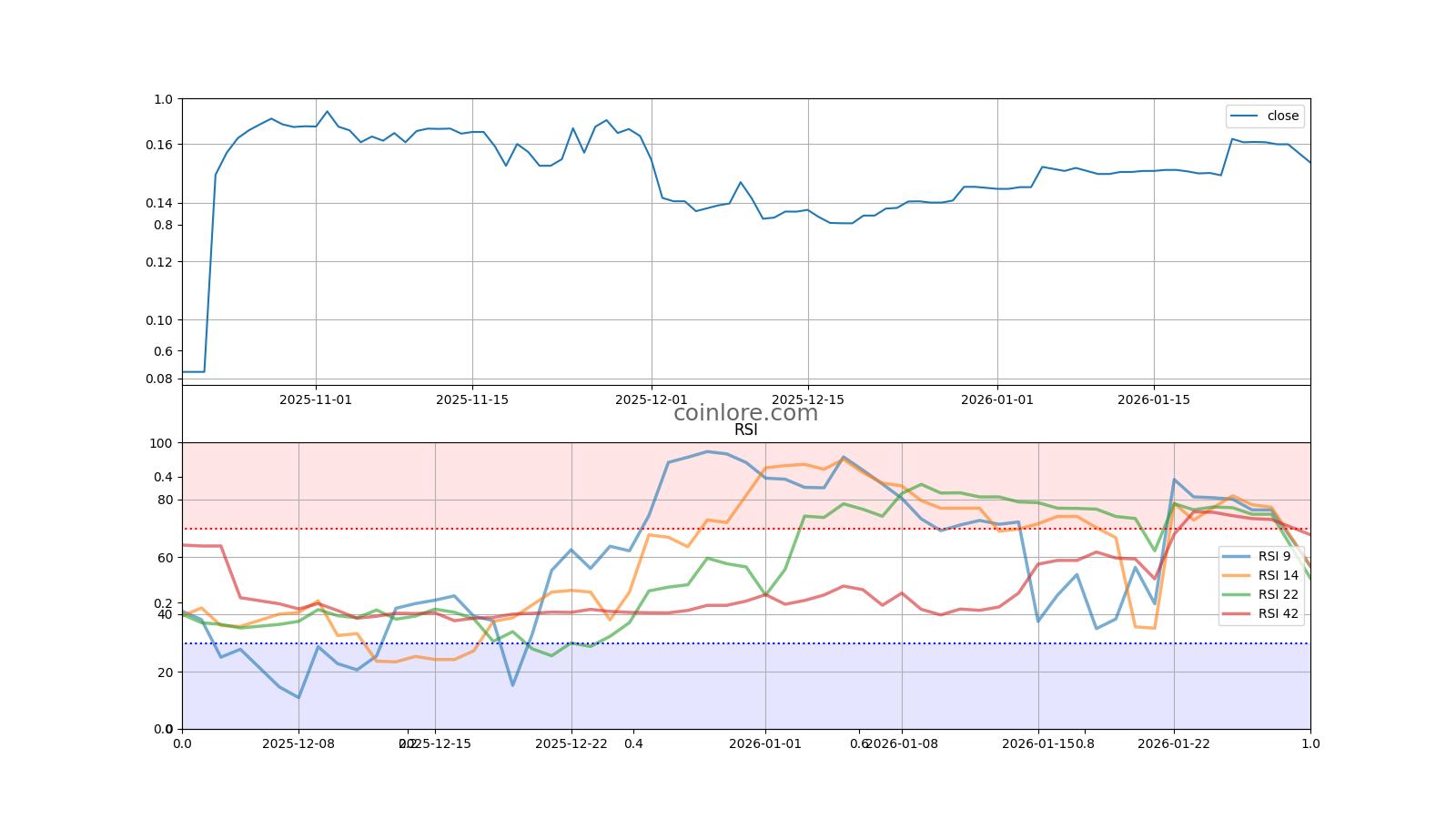EDUM RSI indicator
