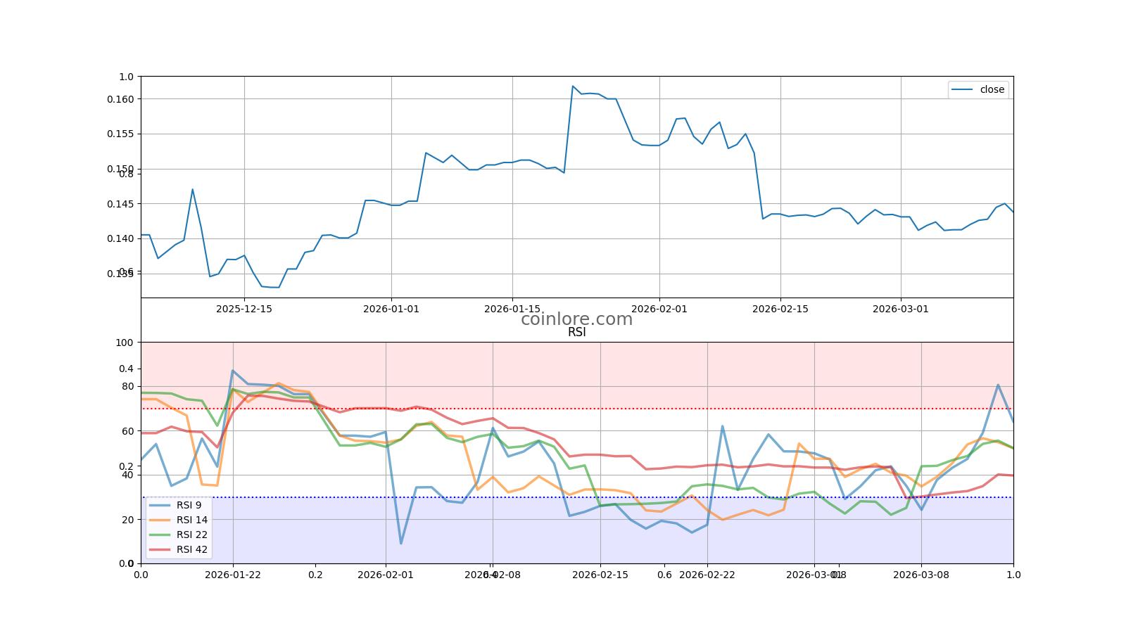 EDUM RSI indicator