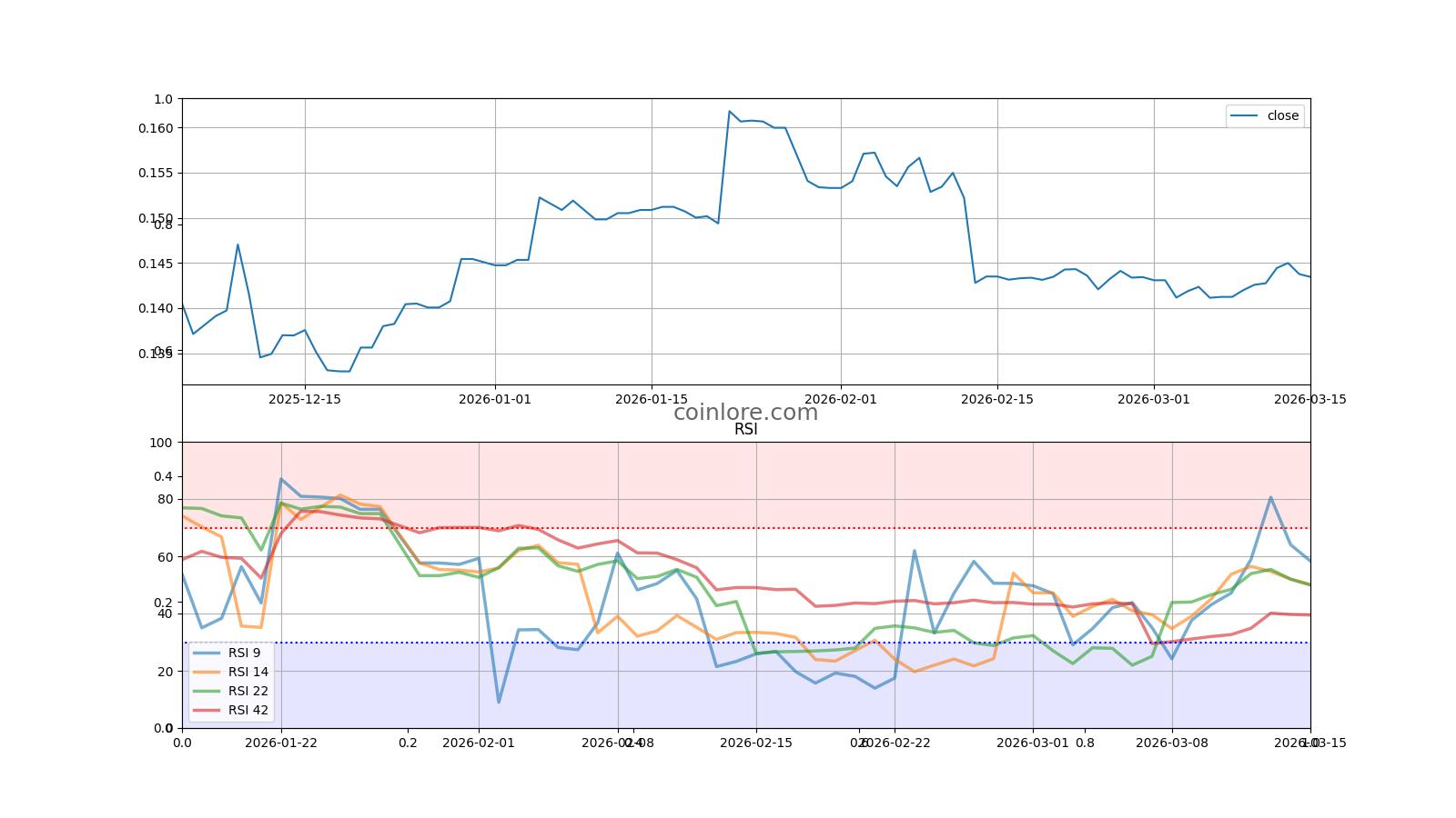EDUM RSI indicator