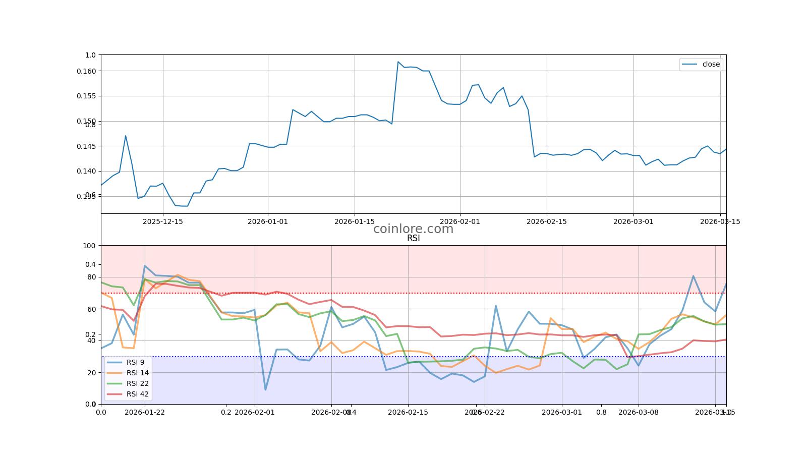 EDUM RSI indicator