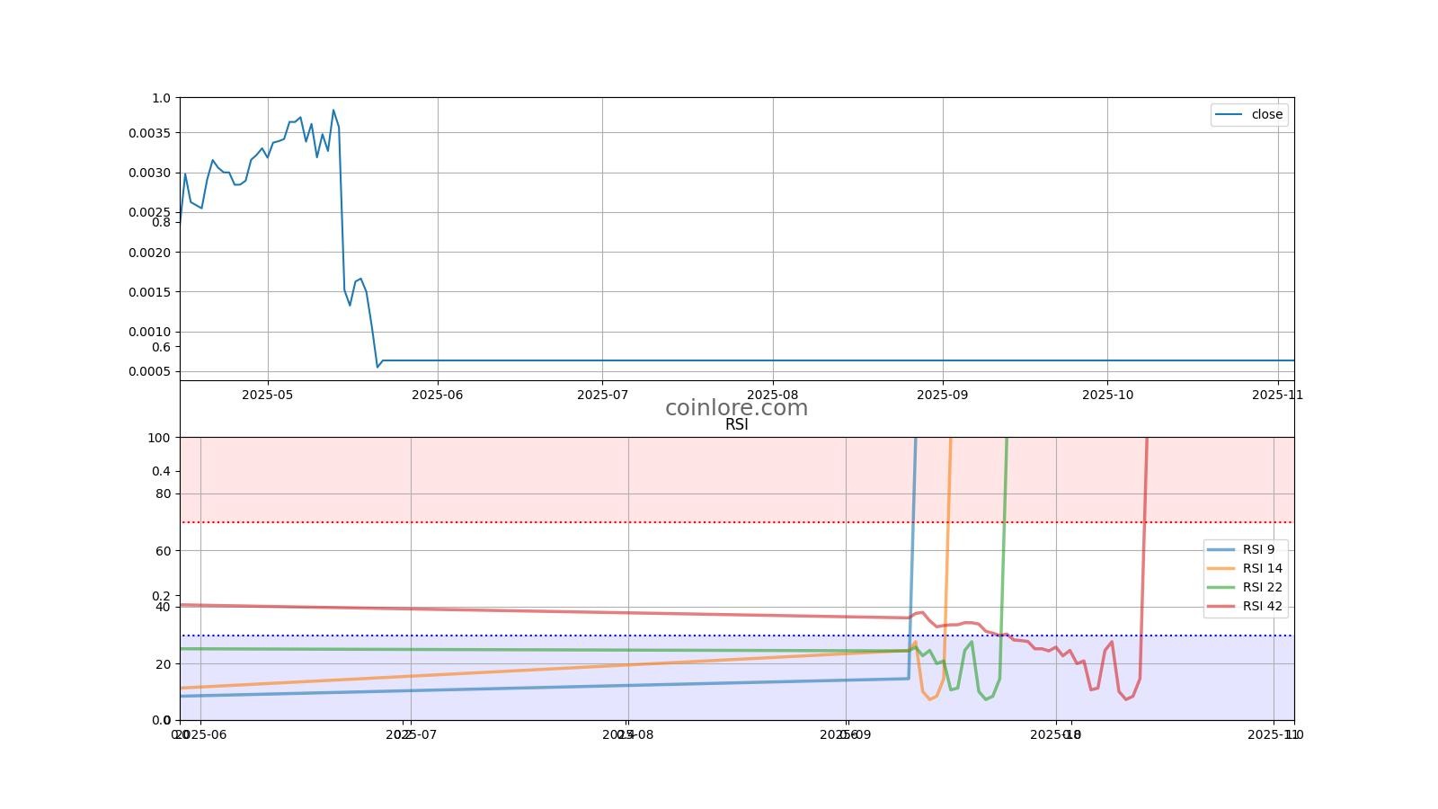 EEG RSI indicator