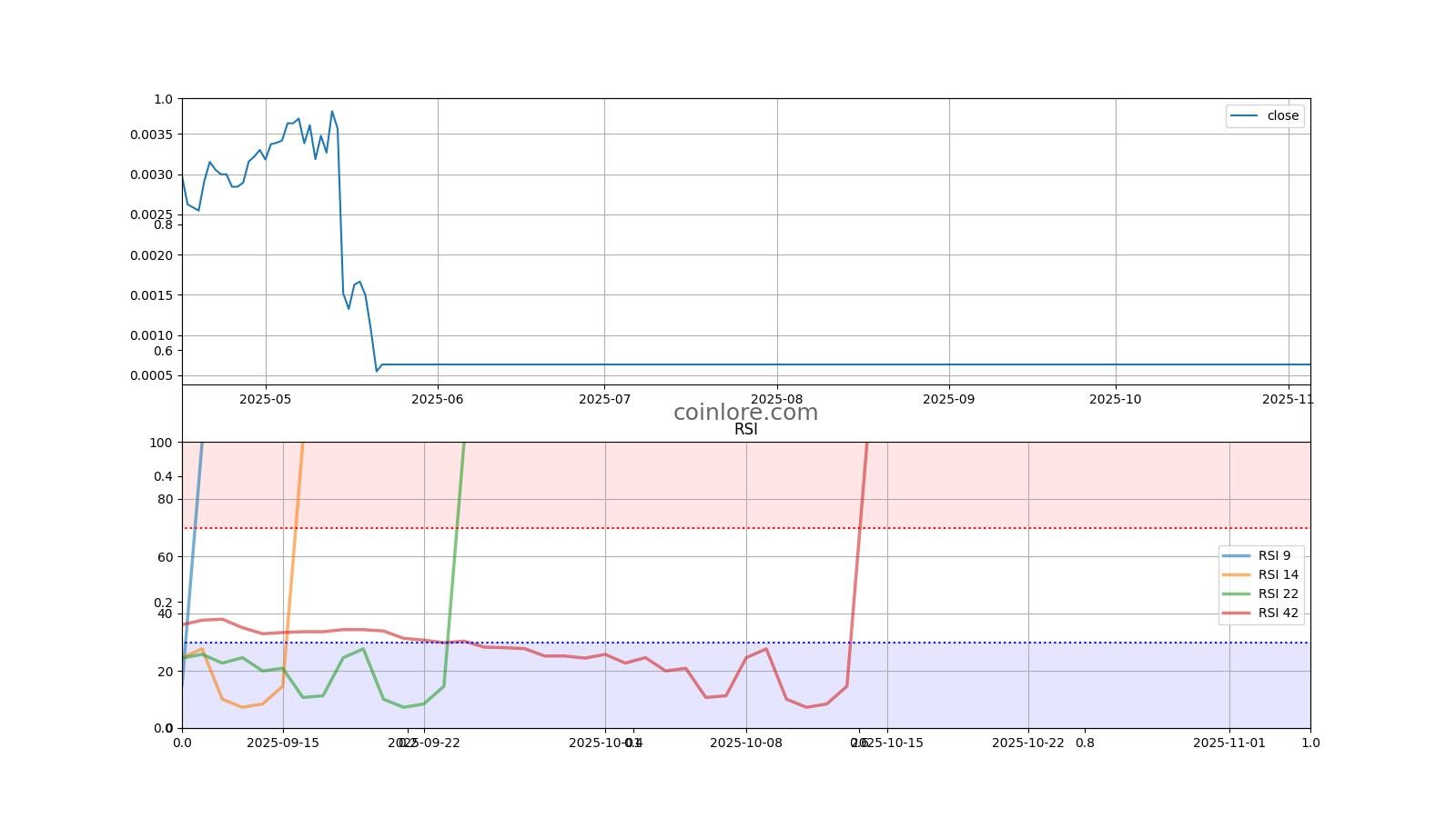 EEG RSI indicator