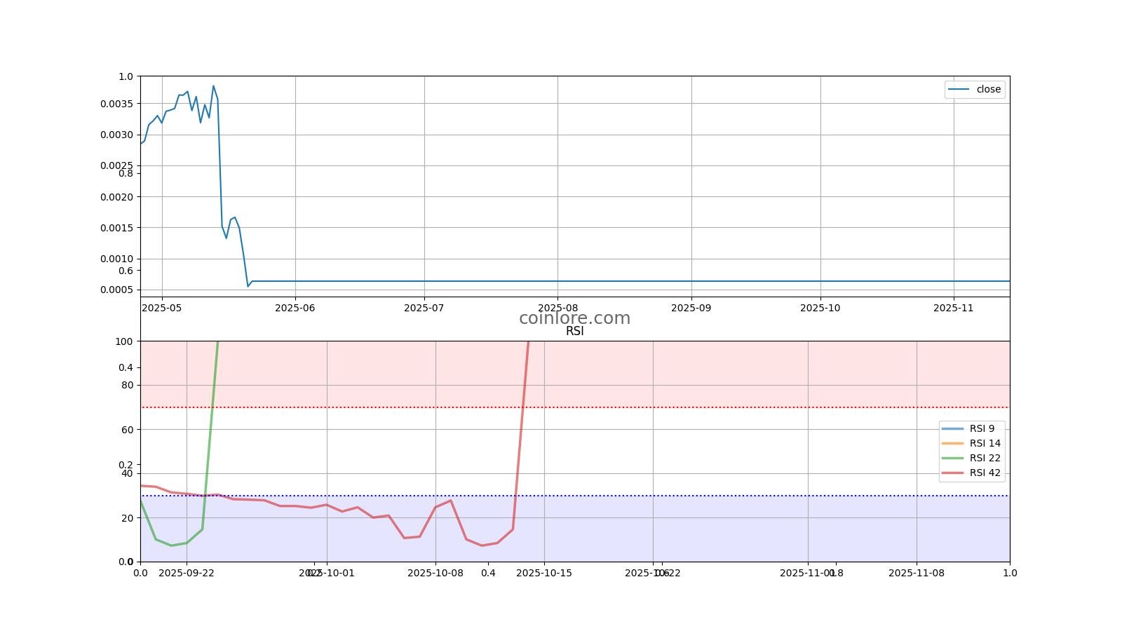 EEG RSI indicator