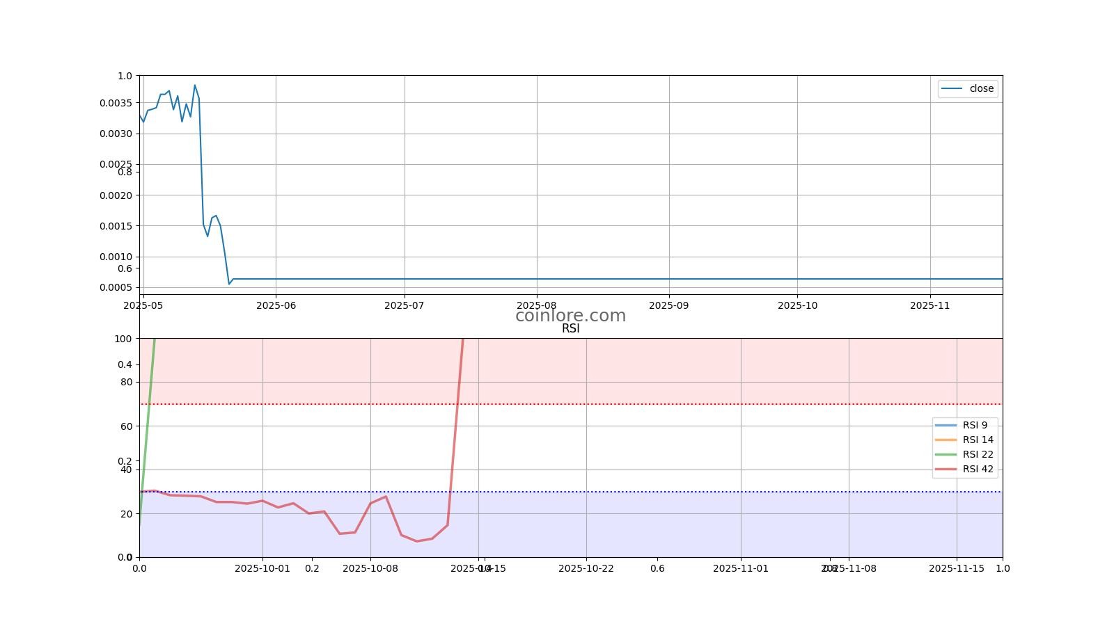 EEG RSI indicator