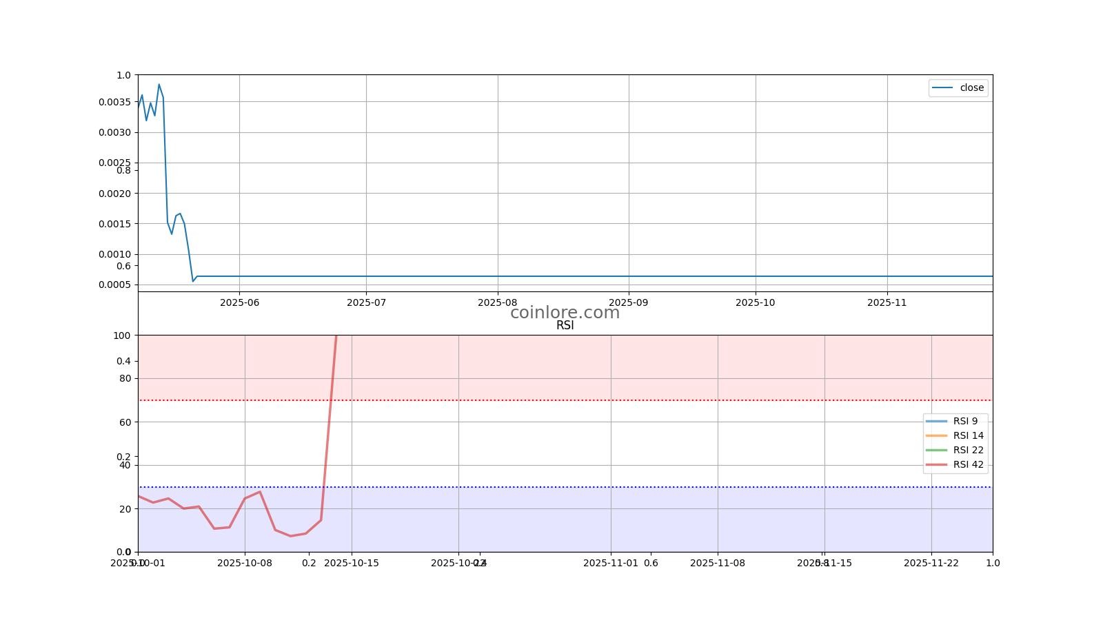EEG RSI indicator