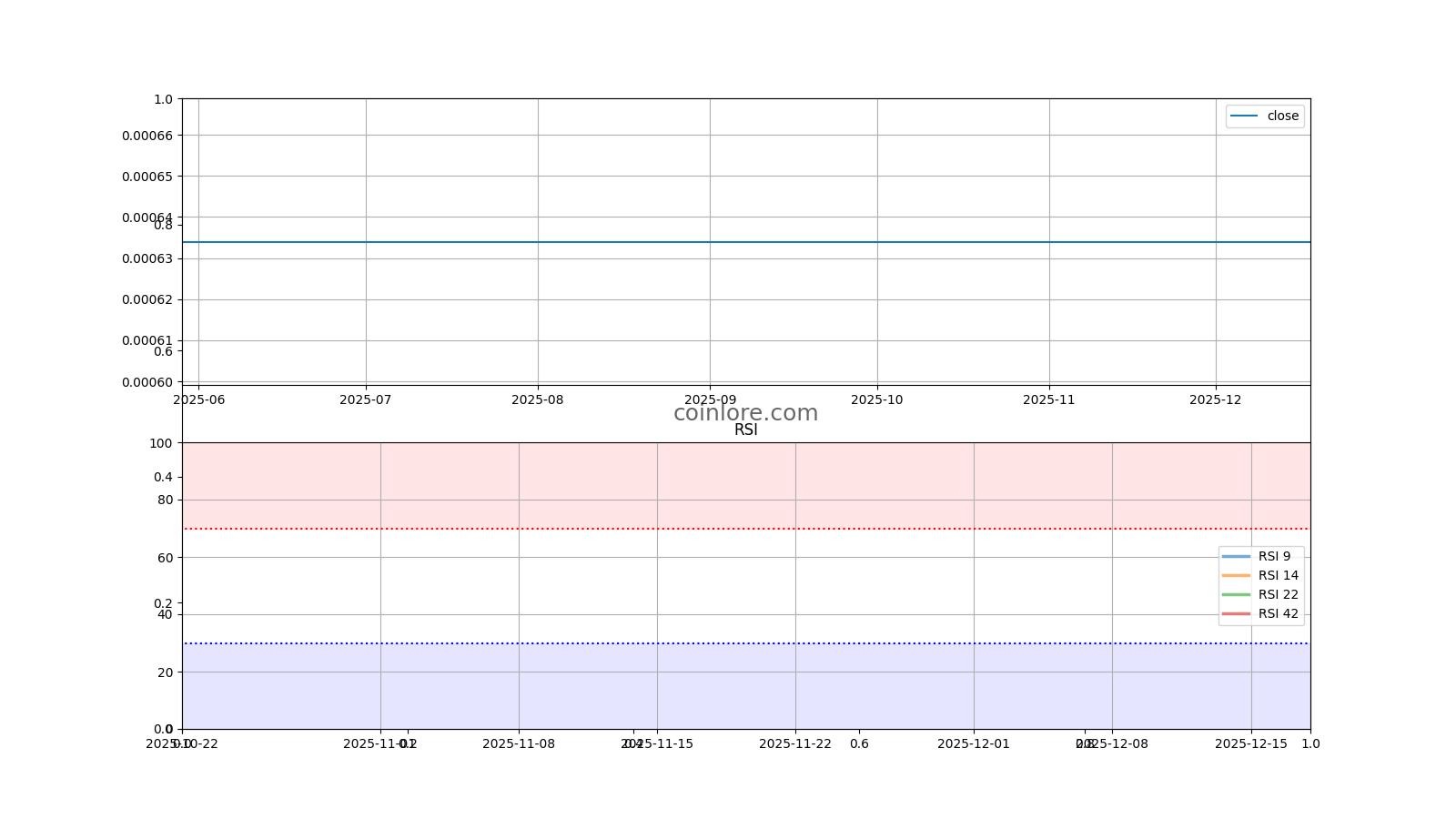 EEG RSI indicator