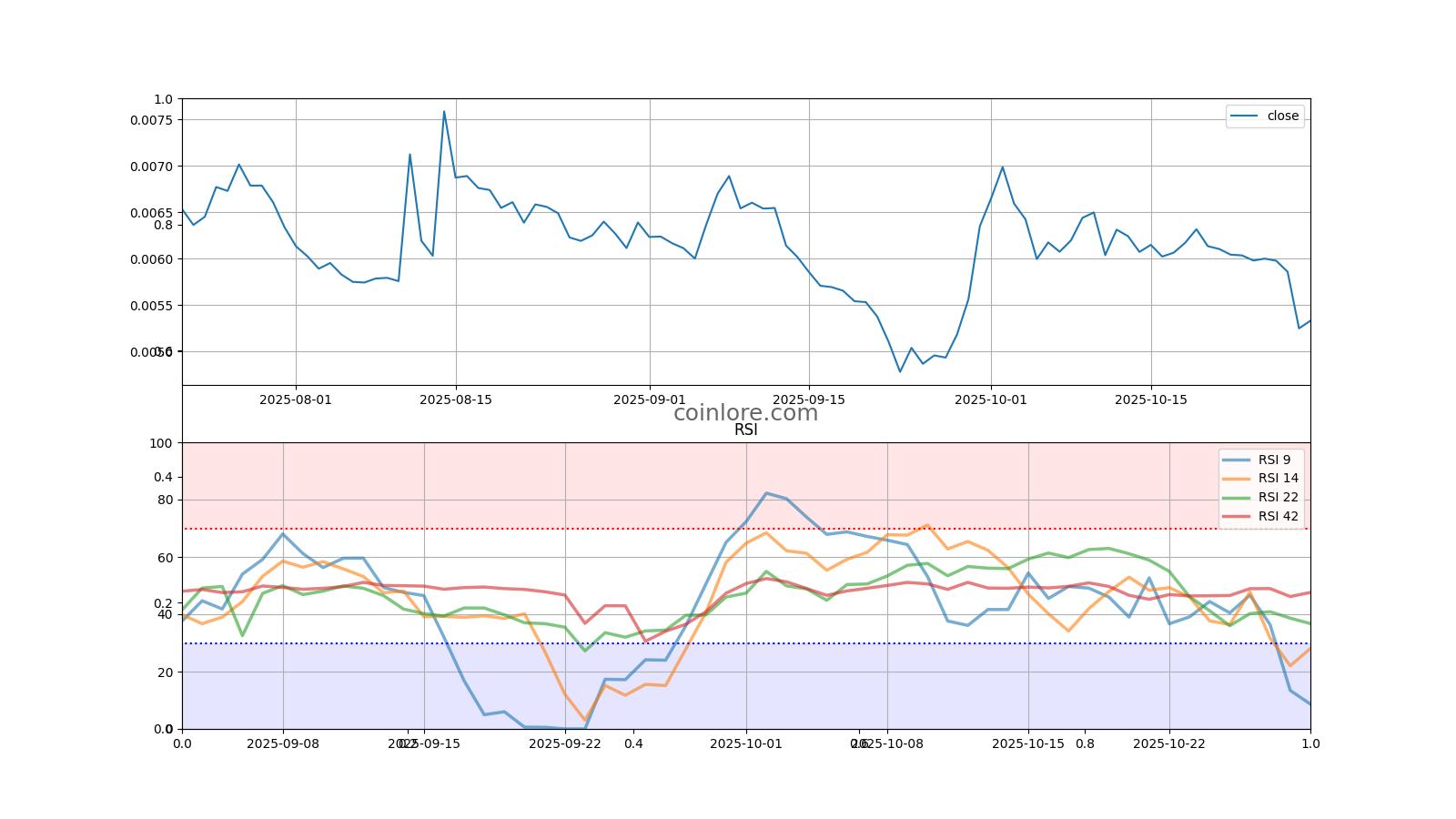 Eesee RSI indicator