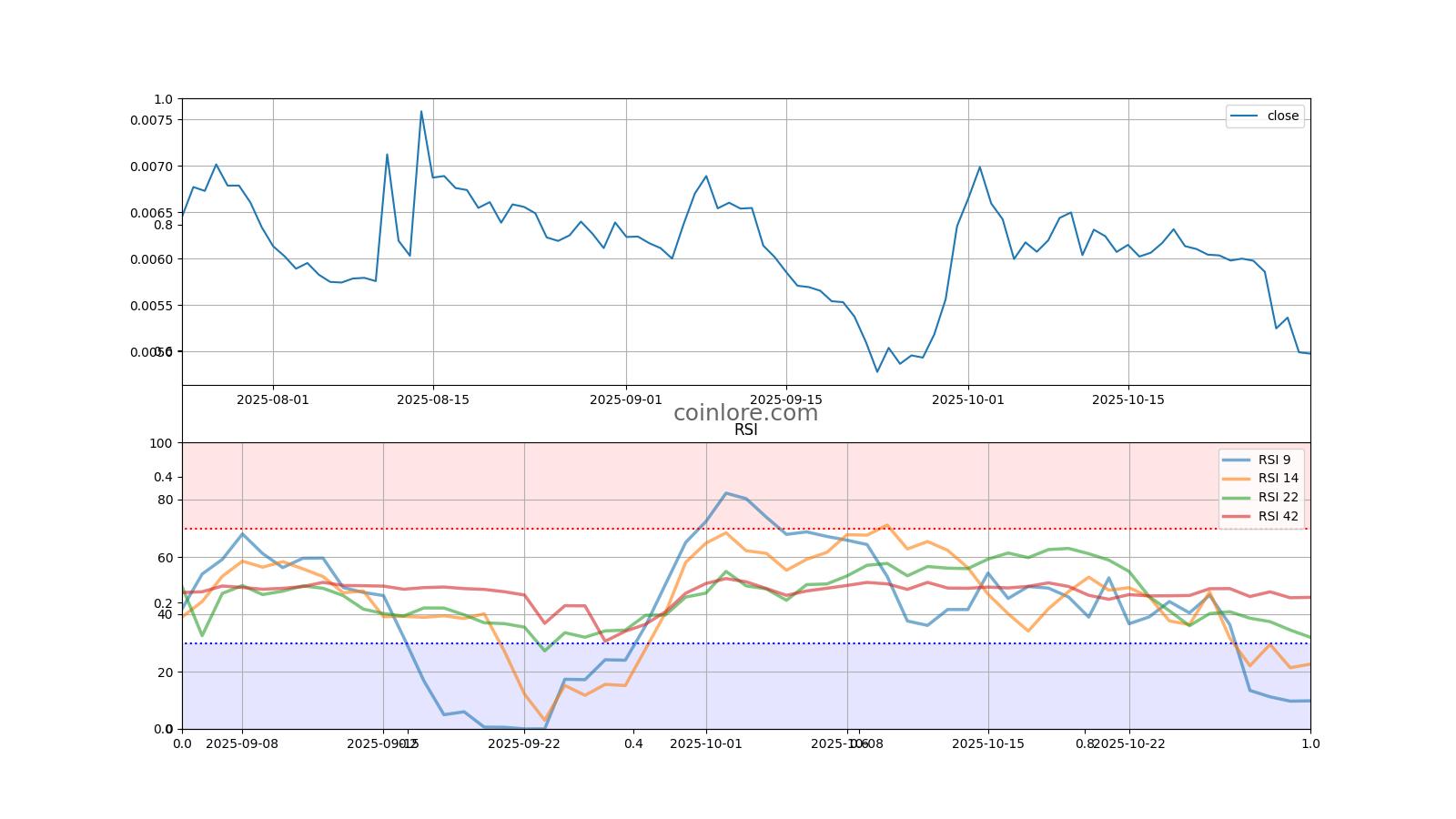 Eesee RSI indicator