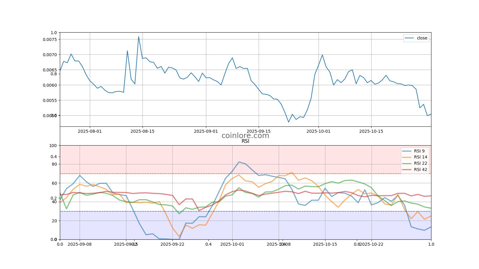 Eesee RSI indicator
