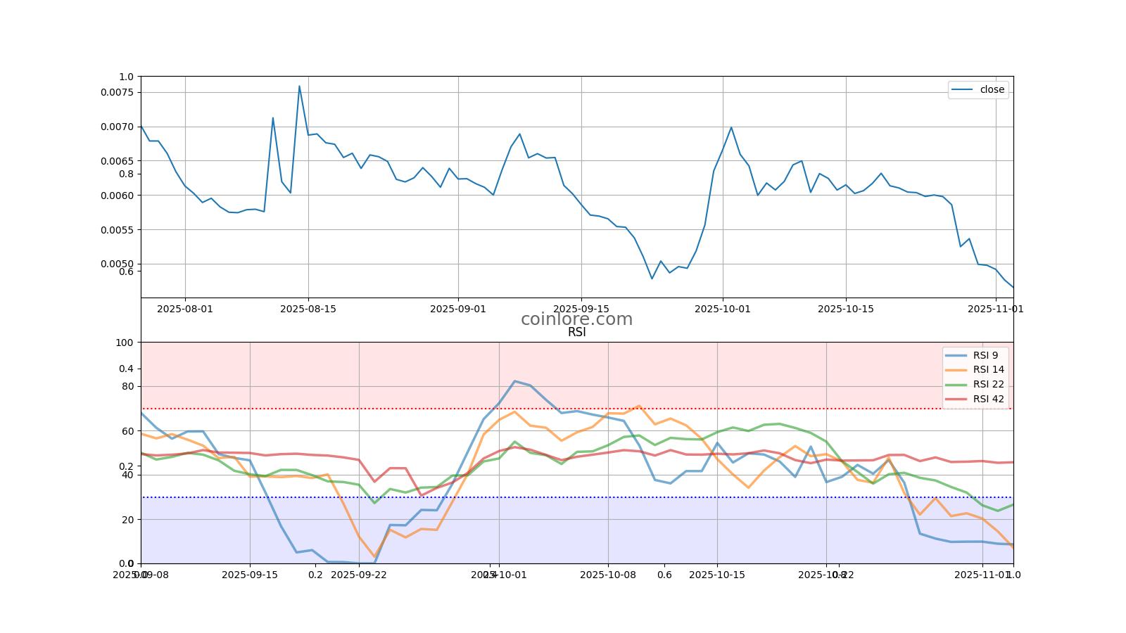 Eesee RSI indicator