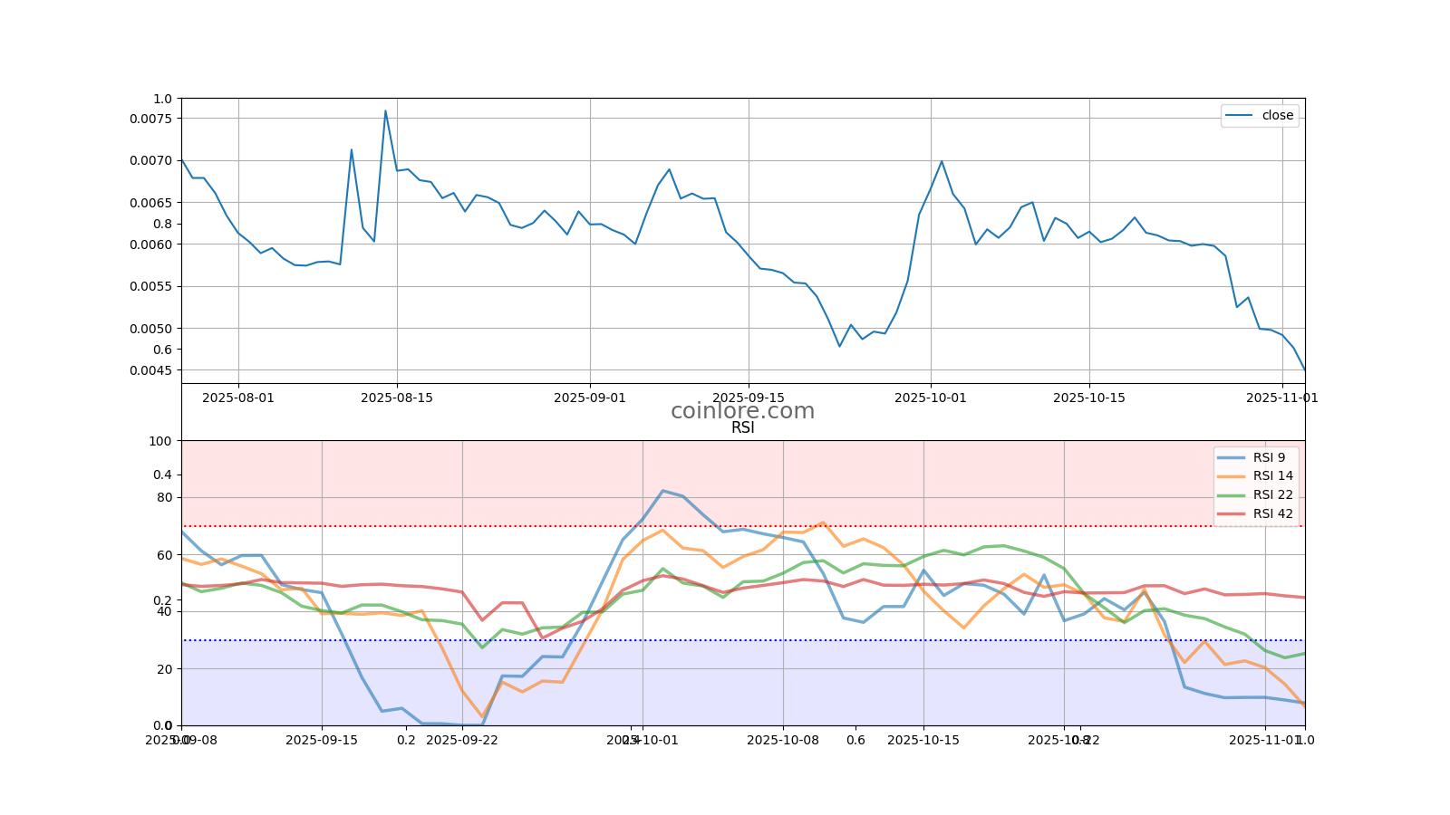 Eesee RSI indicator