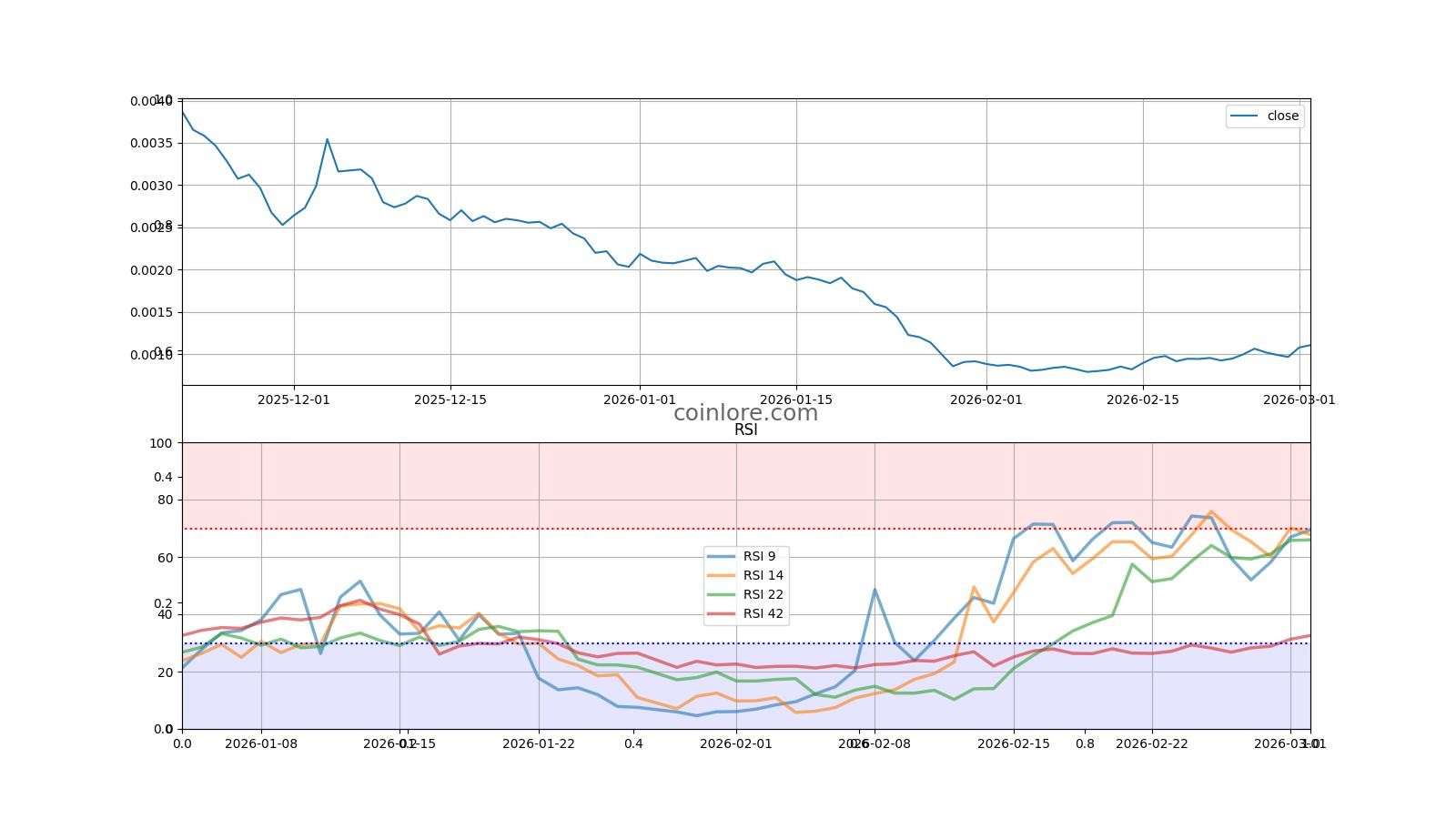 Eesee RSI indicator