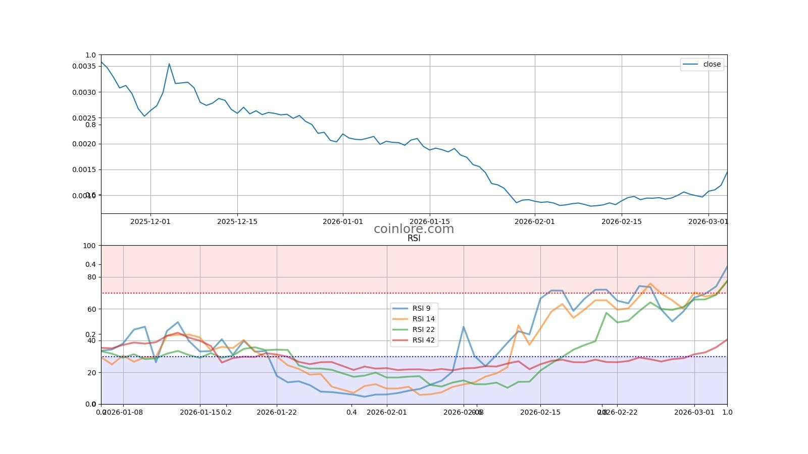 Eesee RSI indicator