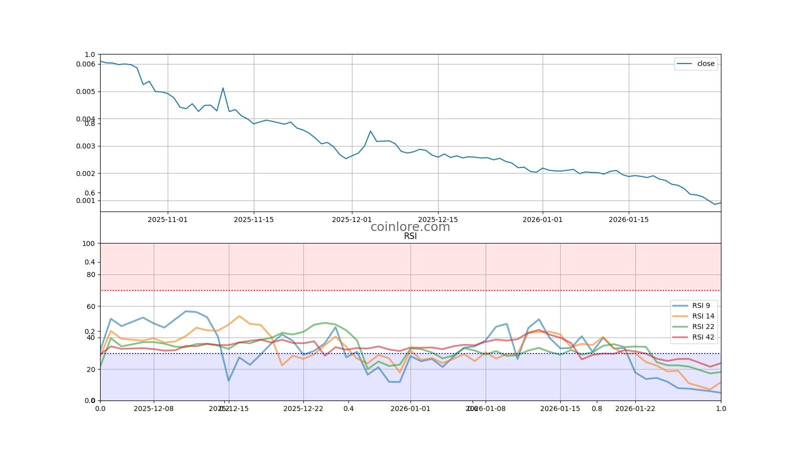 Eesee RSI indicator