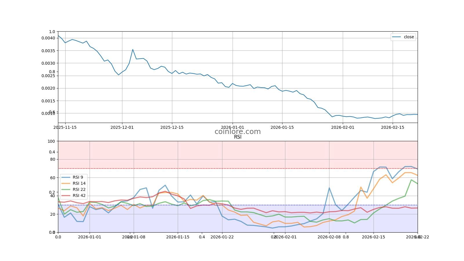 Eesee RSI indicator