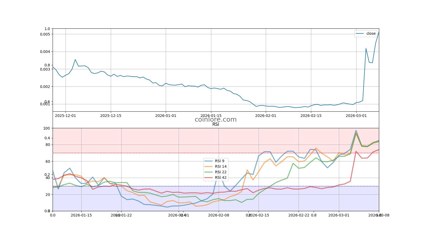 Eesee RSI indicator