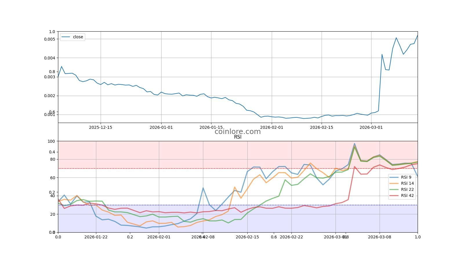 Eesee RSI indicator