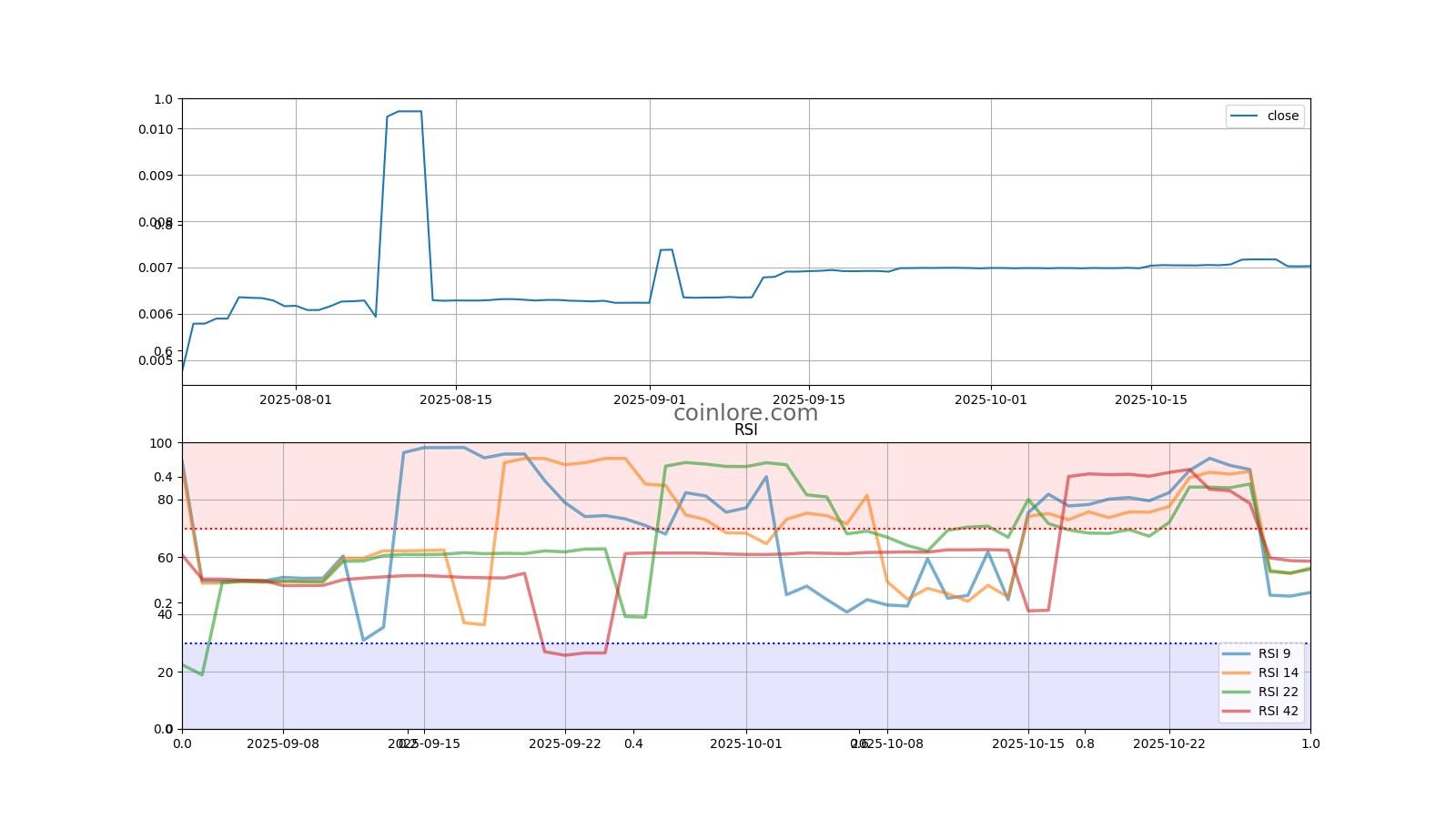 Effect.AI RSI indicator