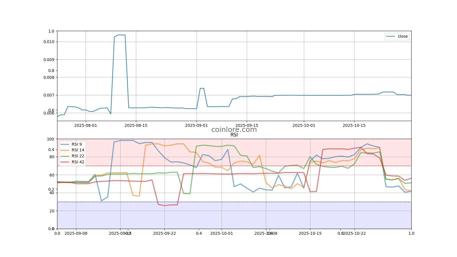 Effect.AI RSI indicator