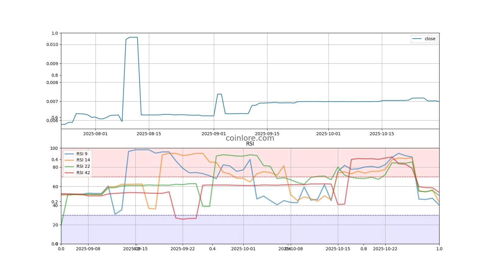 Effect.AI RSI indicator