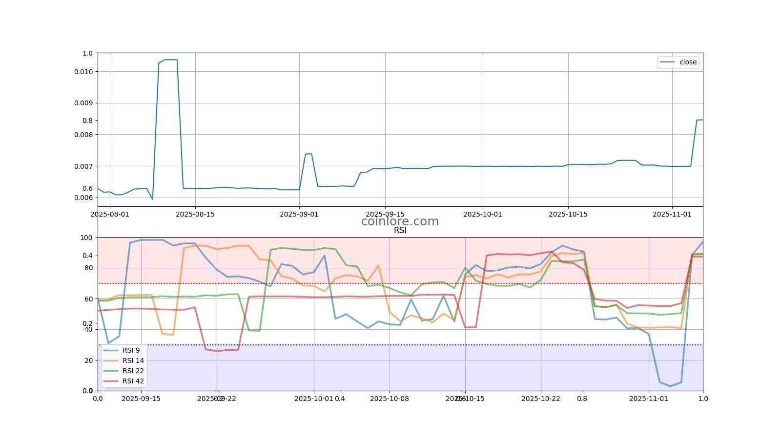 Effect.AI RSI indicator