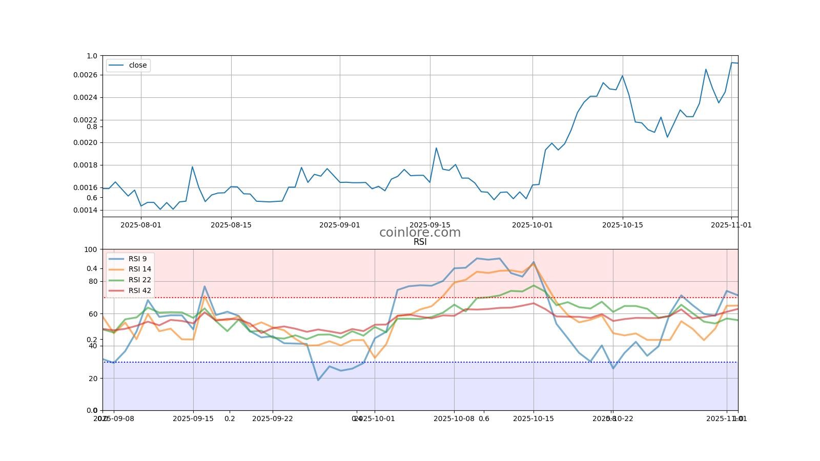 Efforce RSI indicator