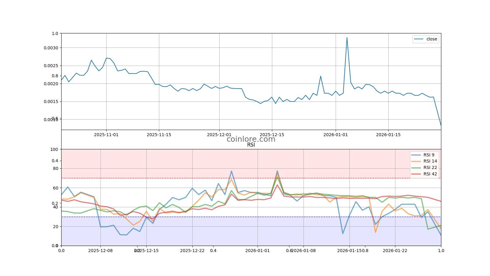 Efforce RSI indicator