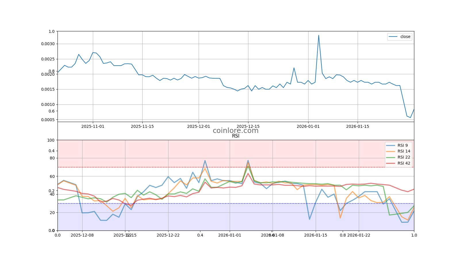 Efforce RSI indicator