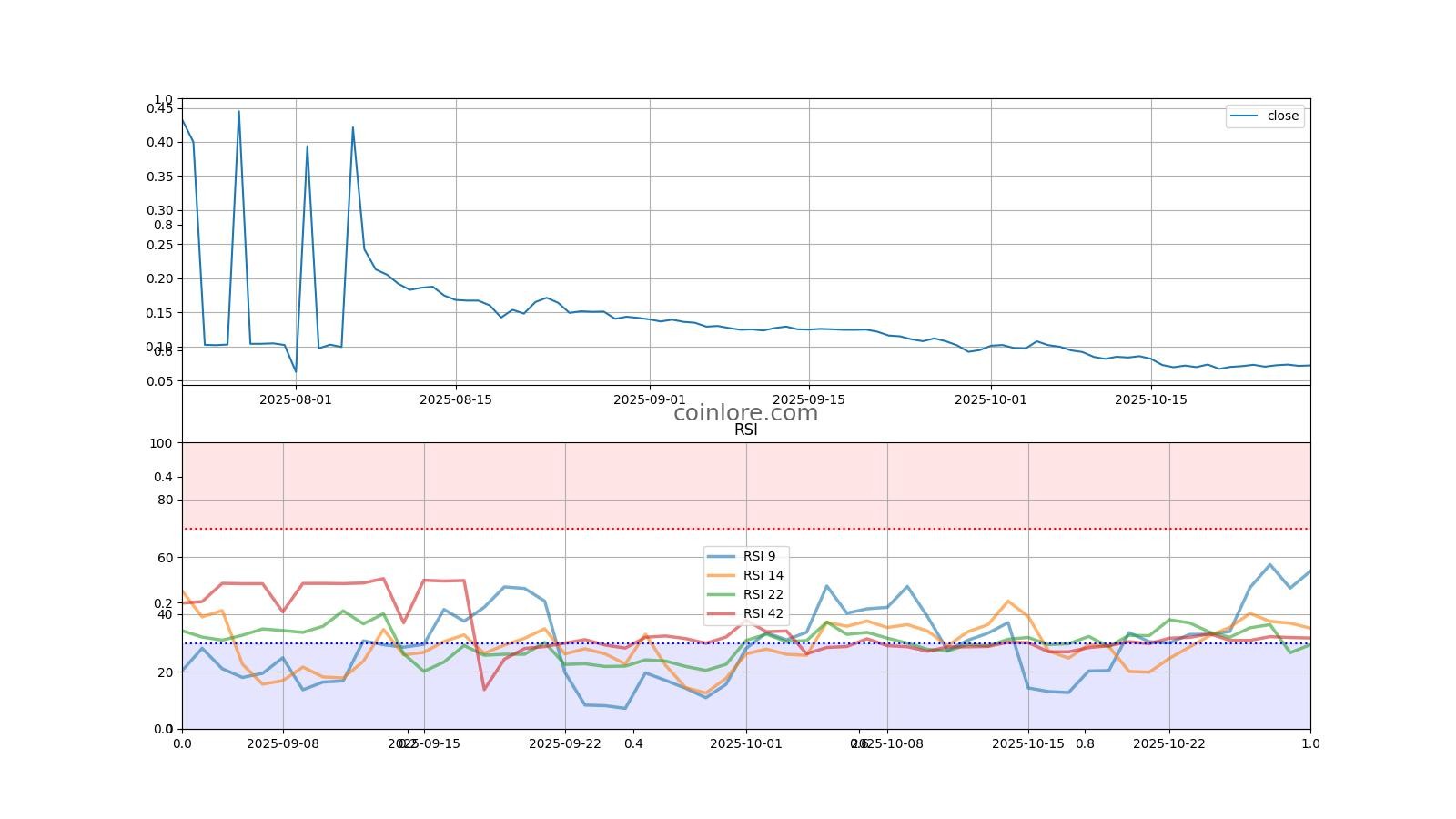 Efinity RSI indicator