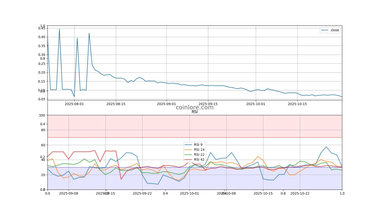 Efinity RSI indicator