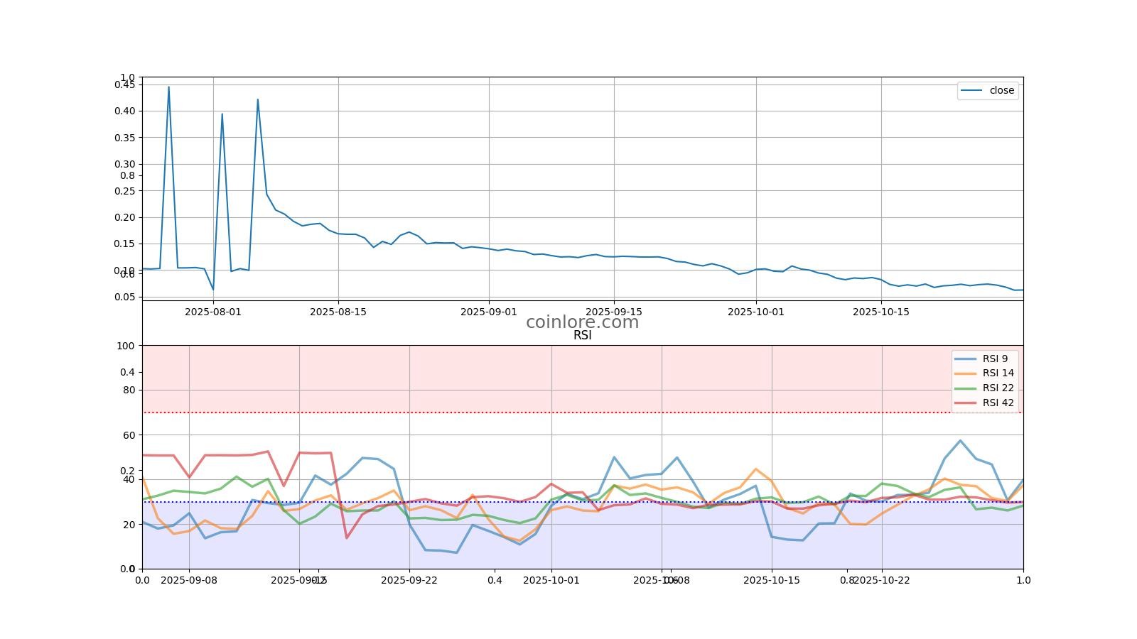 Efinity RSI indicator
