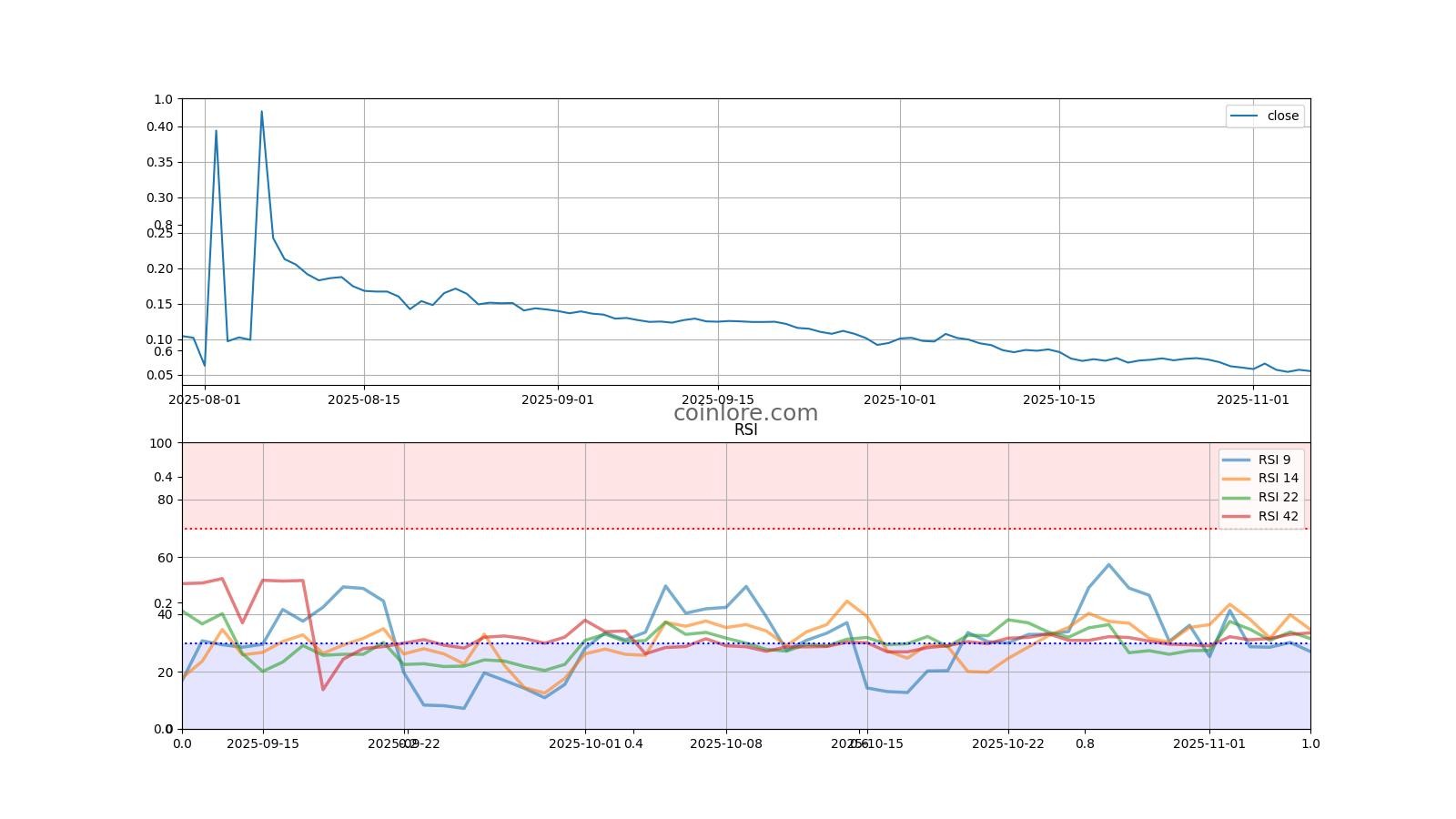 Efinity RSI indicator