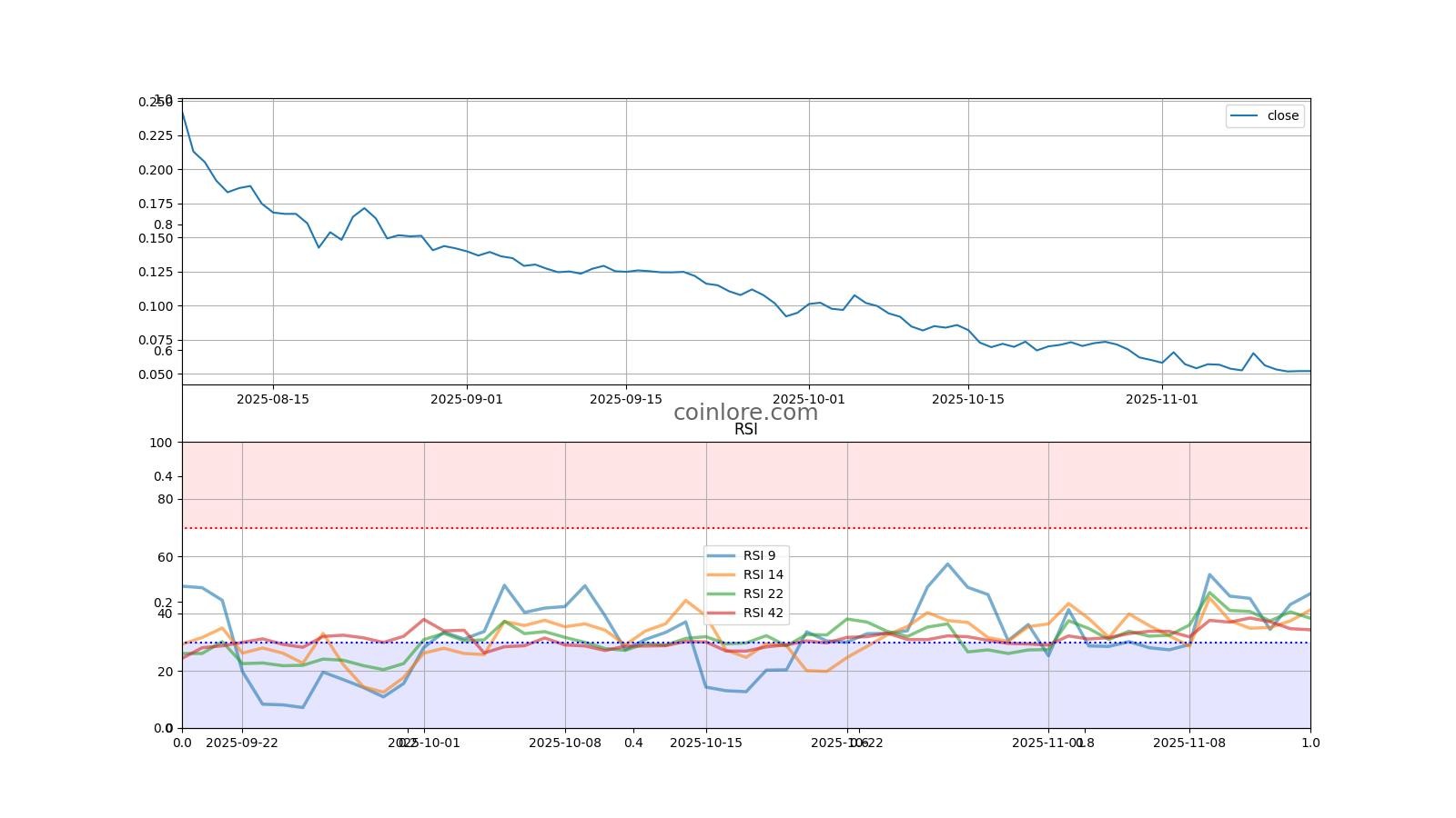 Efinity RSI indicator