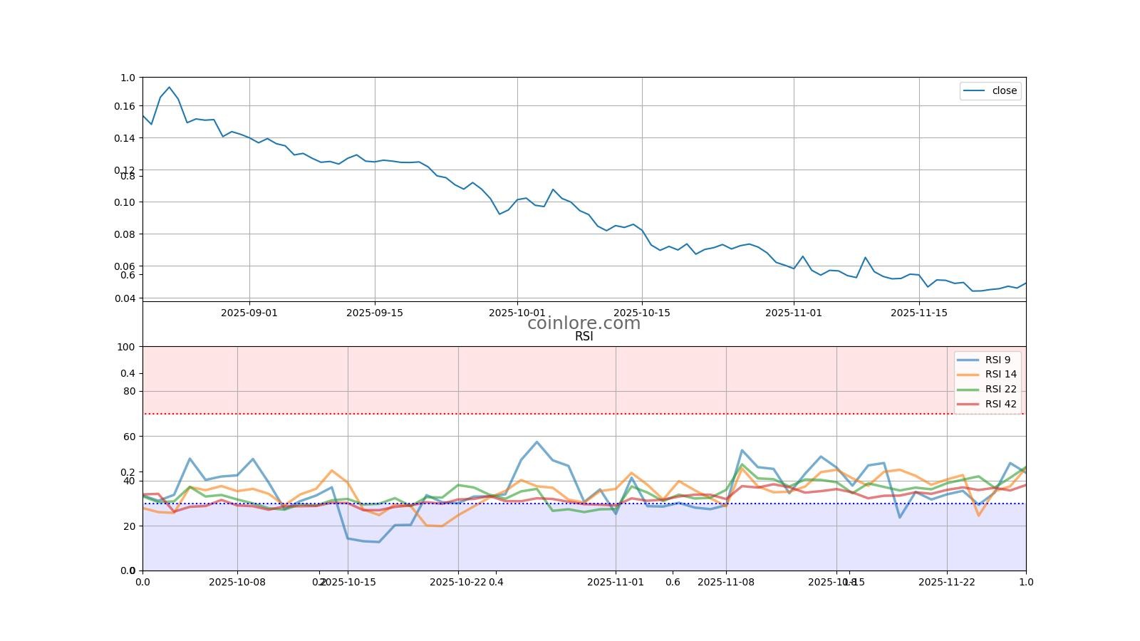 Efinity RSI indicator