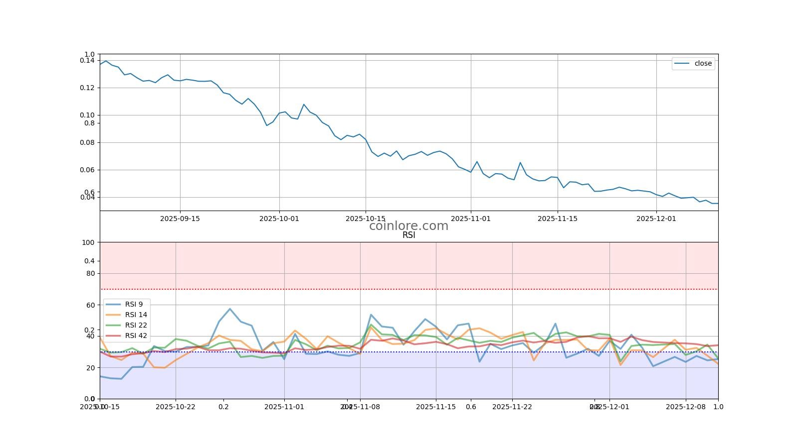 Efinity RSI indicator