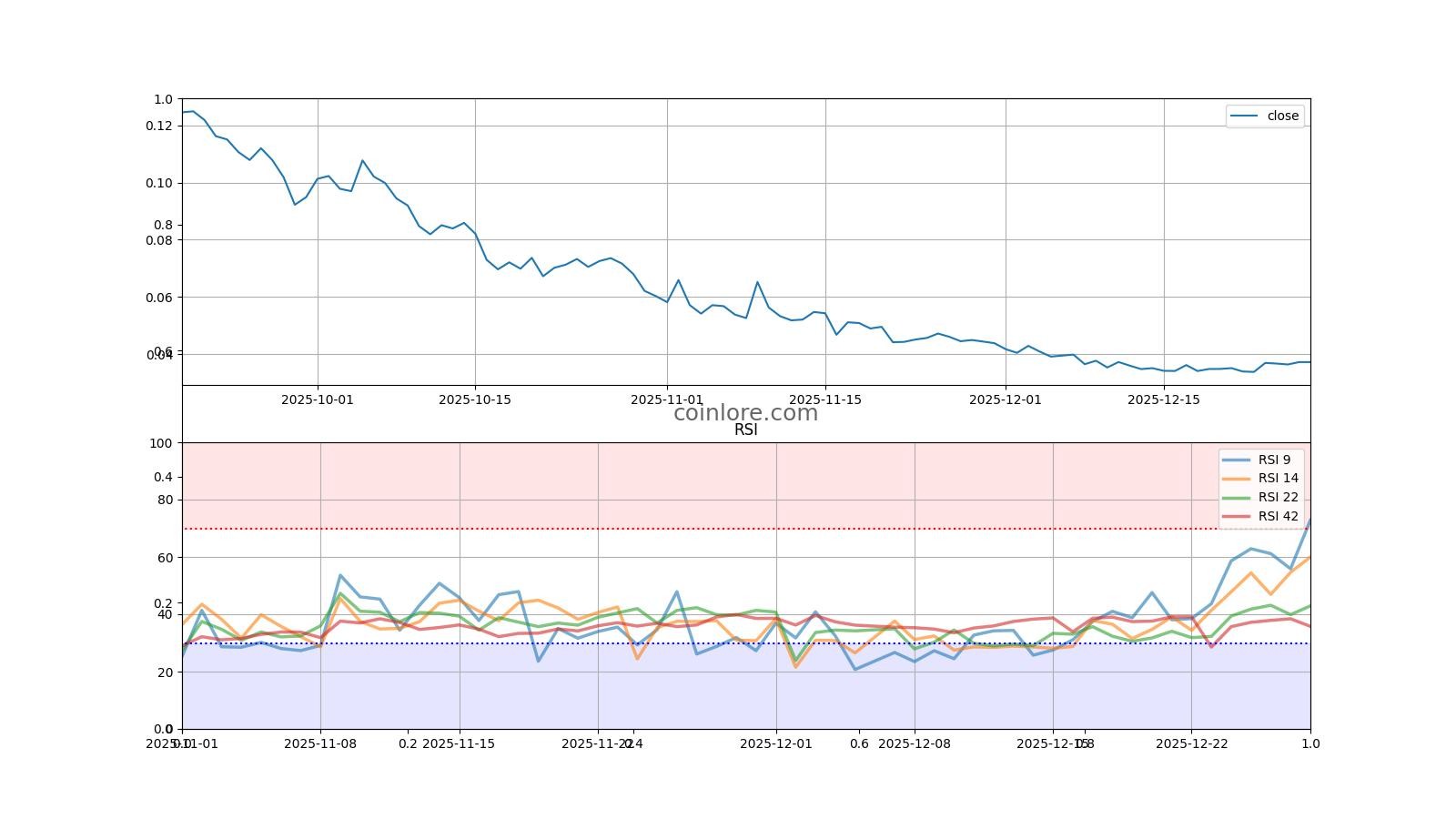 Efinity RSI indicator