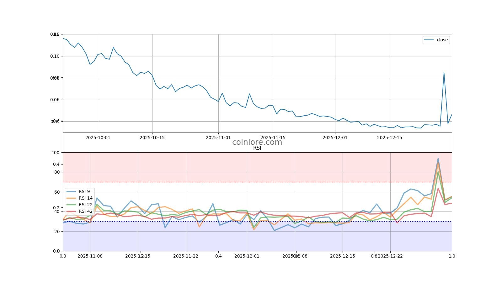 Efinity RSI indicator