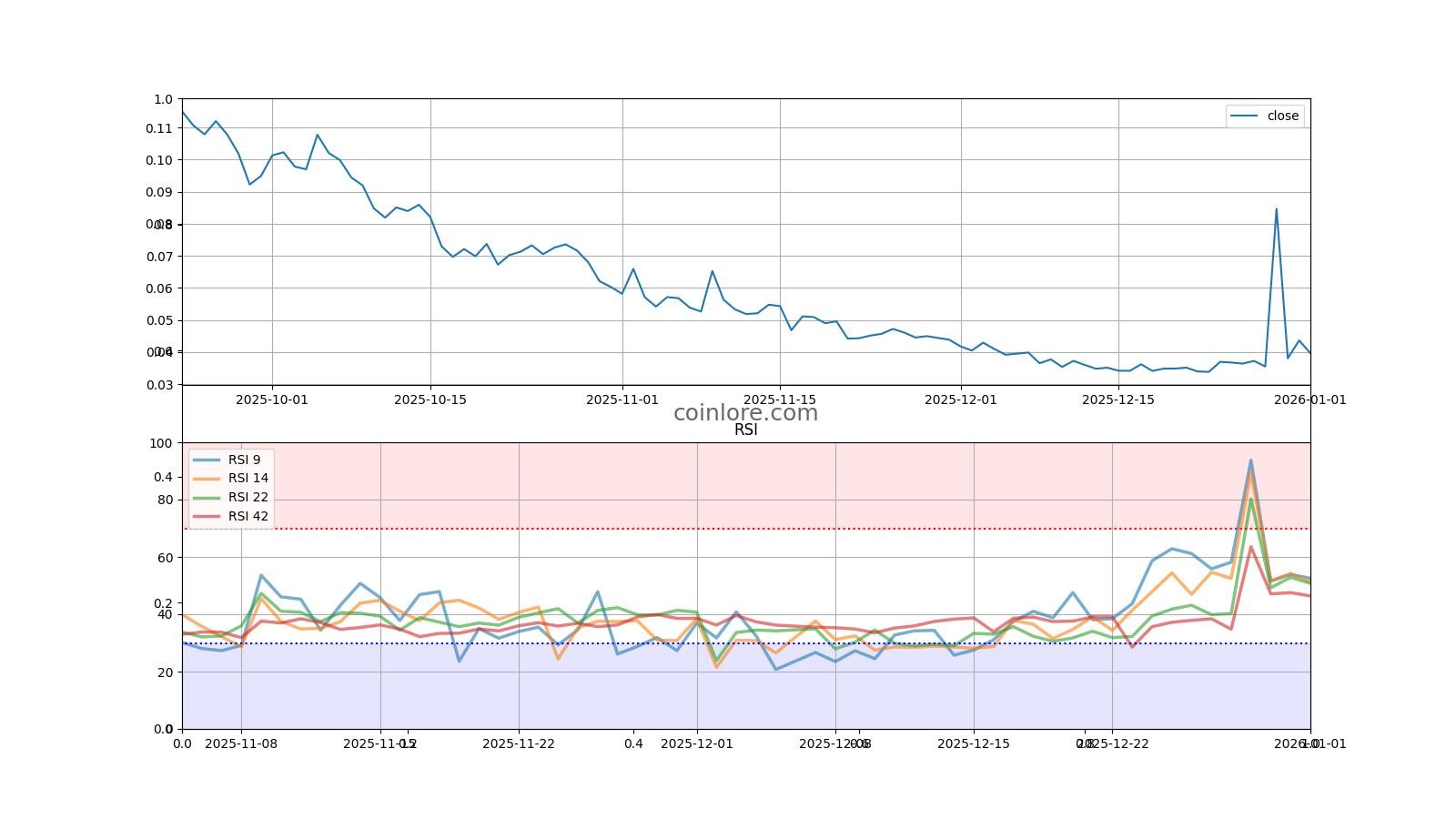 Efinity RSI indicator