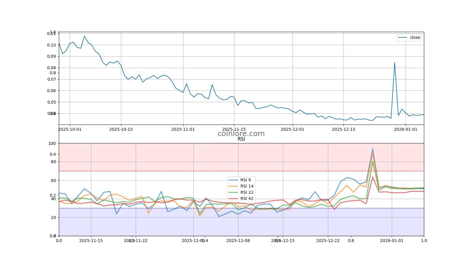 Efinity RSI indicator