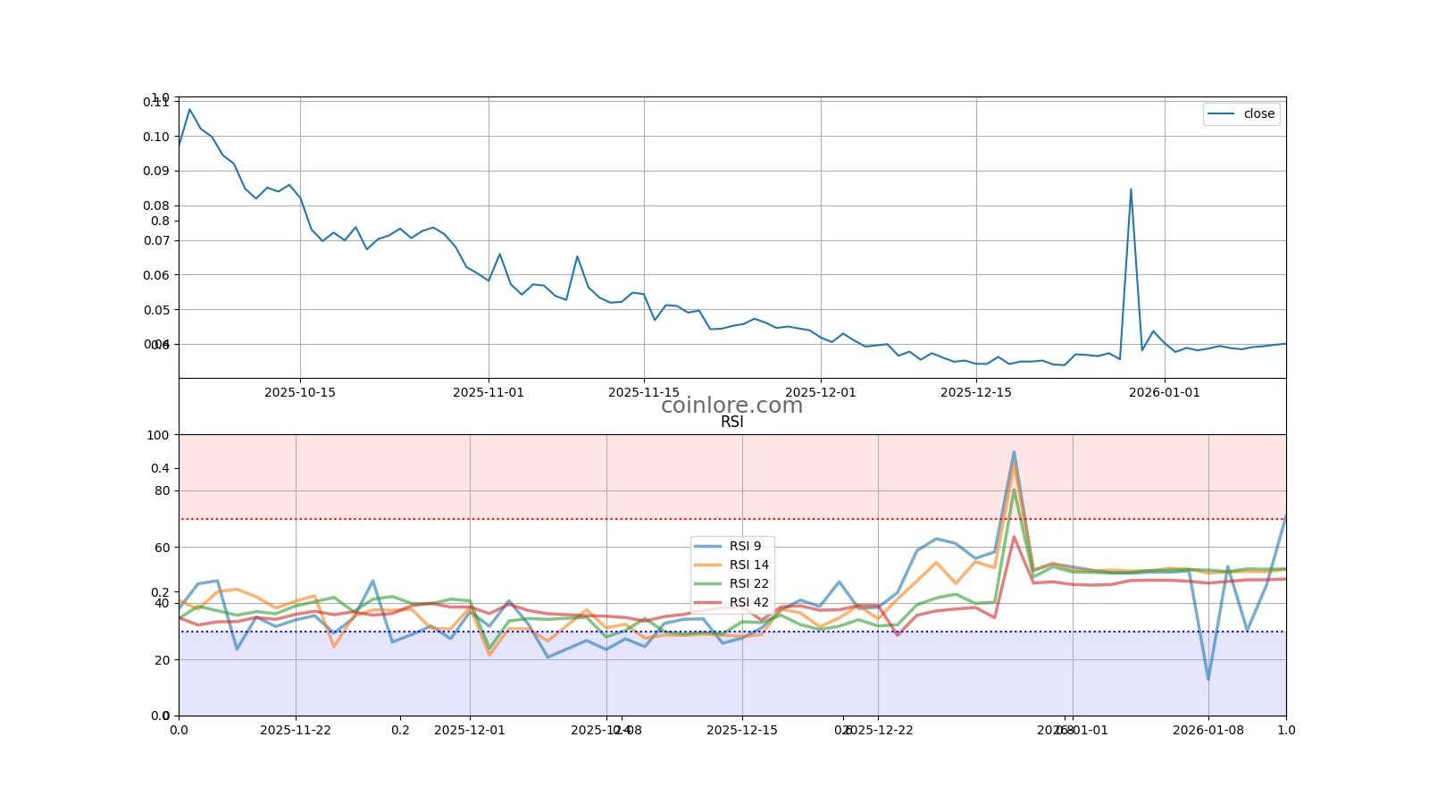 Efinity RSI indicator