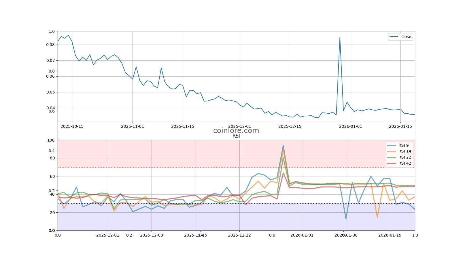 Efinity RSI indicator