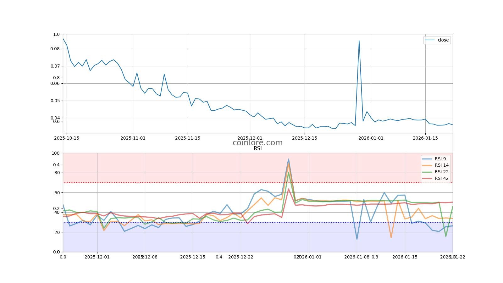 Efinity RSI indicator