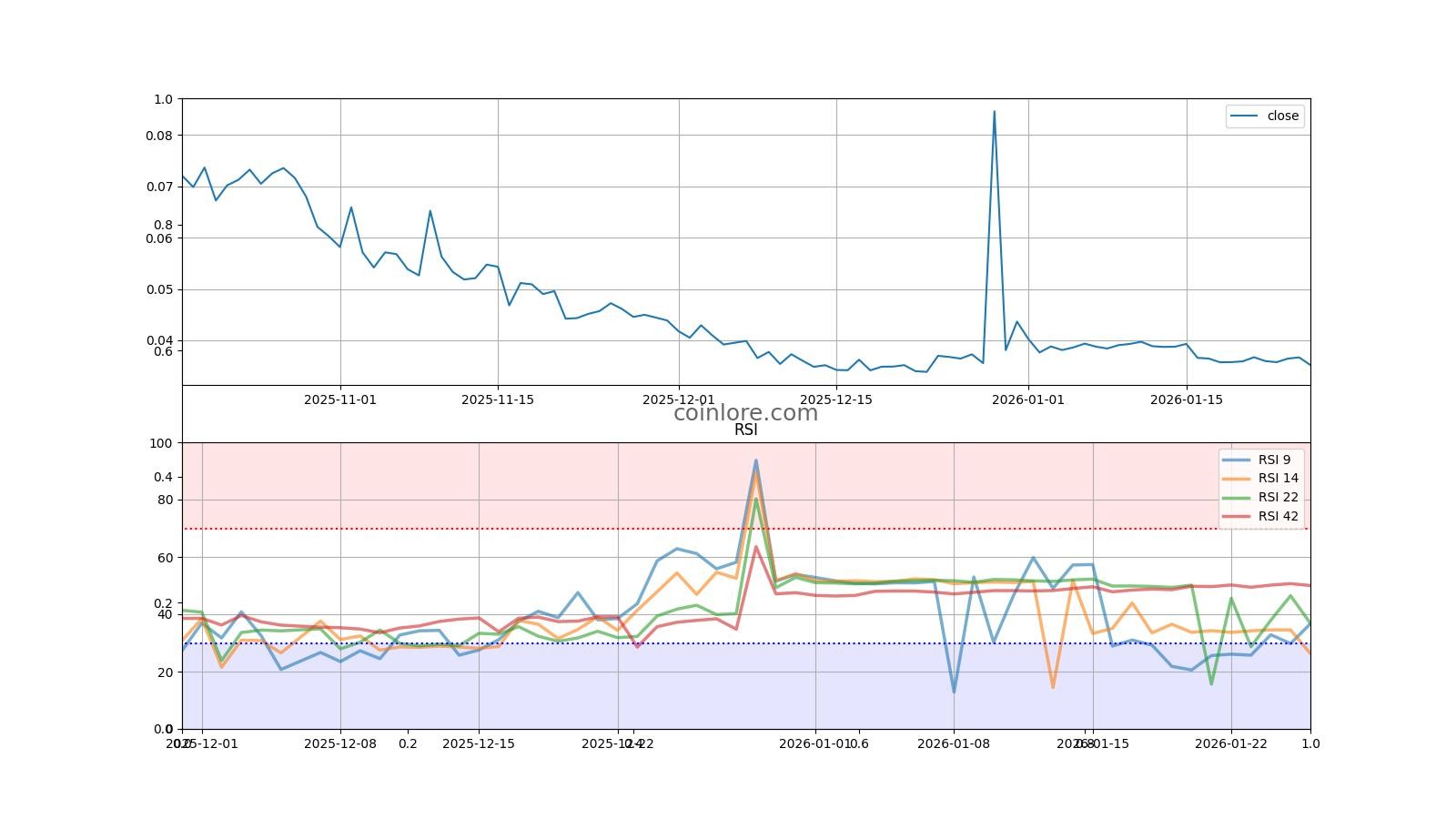Efinity RSI indicator