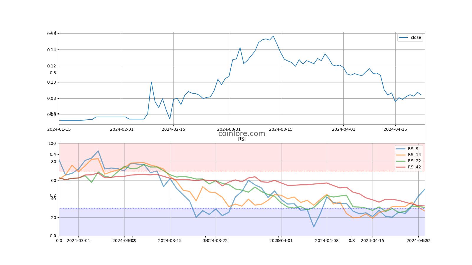 Efinity RSI indicator